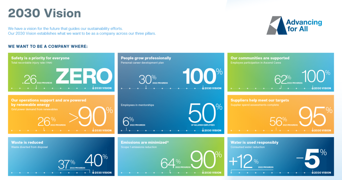 Ascend highlights 2030 Vision progress… | Ascend Performance Materials